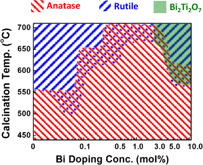 Bismuth doping effect on crystal structure and photodegradation ...