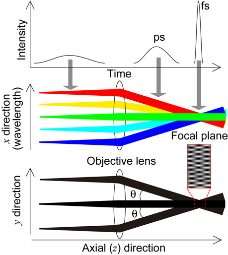 Temporal focusing microscopy combined with three-dimensional structured ...