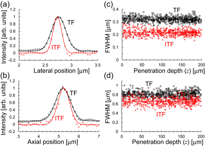 Temporal focusing microscopy combined with three-dimensional structured ...
