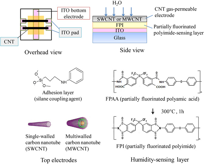 Comparative study of all-printed polyimide humidity sensors with single ...