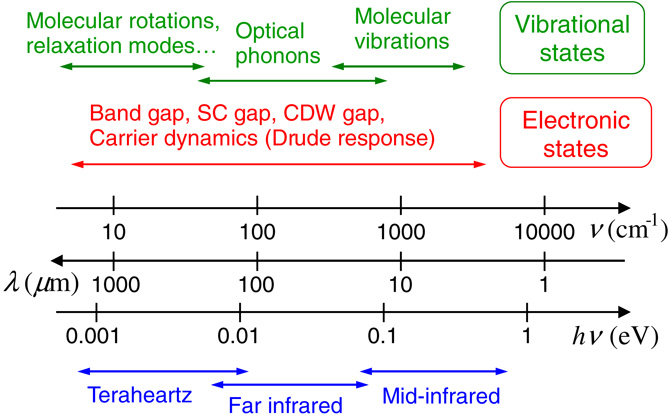 Infrared spectroscopy techniques for studying the electronic structures ...
