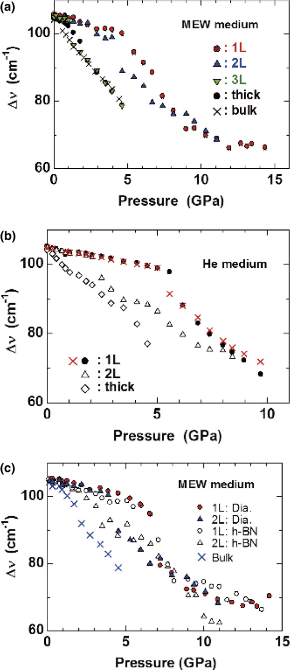 Raman spectroscopy of two-dimensional material under high pressure ...