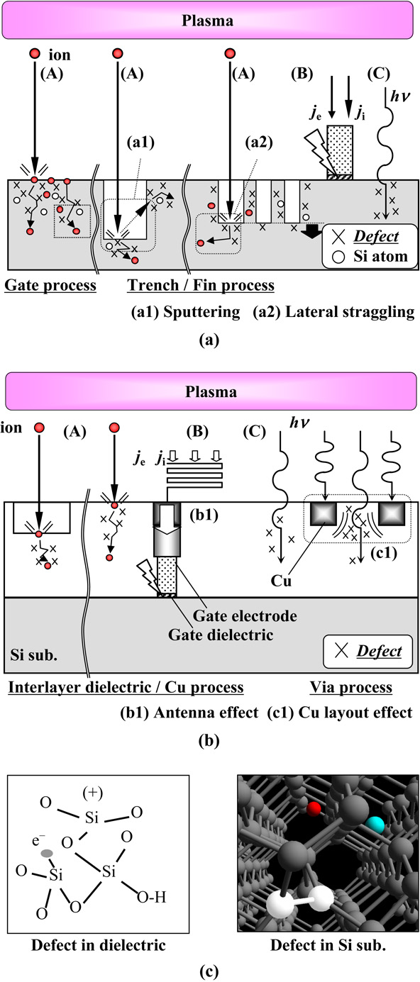Defect generation in electronic devices under plasma exposure: Plasma ...