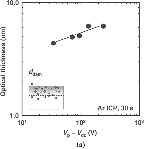 Defect generation in electronic devices under plasma exposure: Plasma ...
