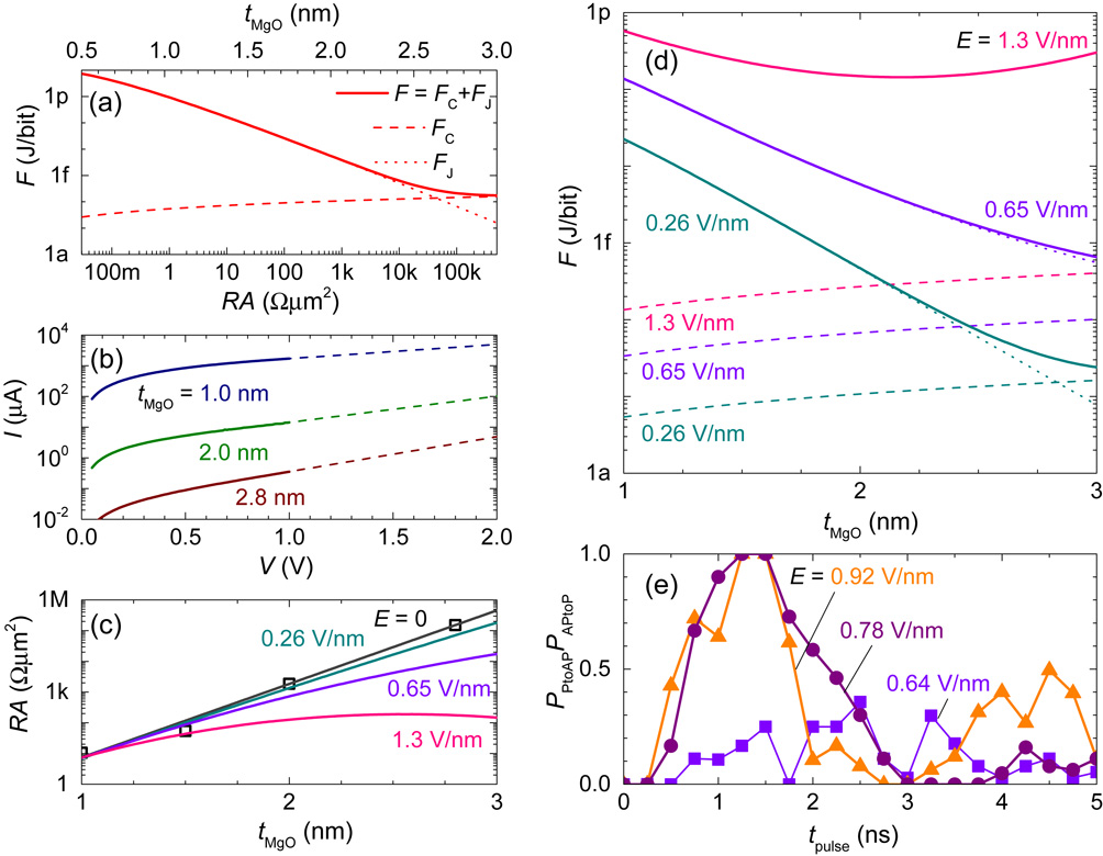Electric-field-induced magnetization switching in CoFeB/MgO magnetic ...
