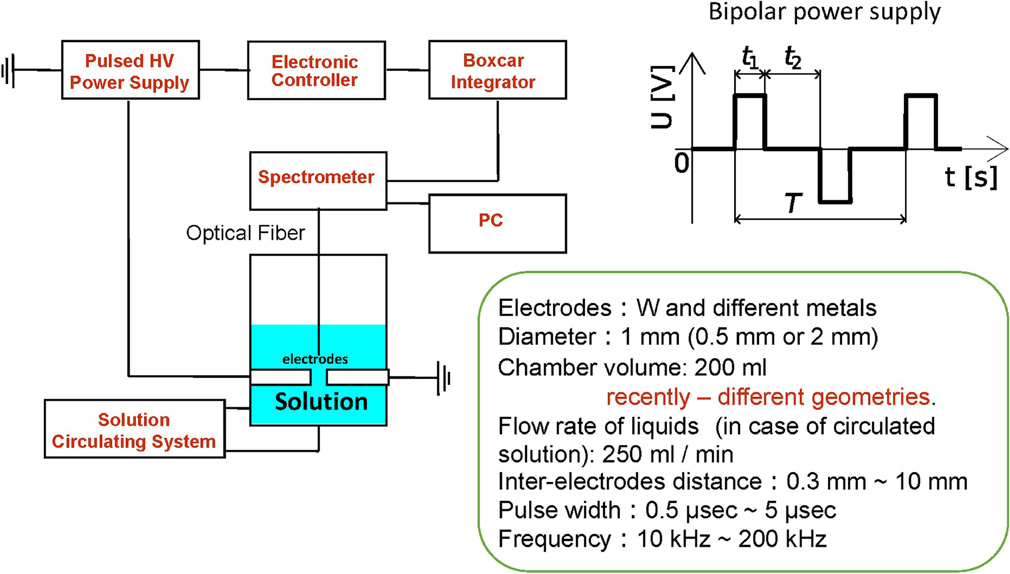 Solution plasma: A new reaction field for nanomaterials synthesis ...
