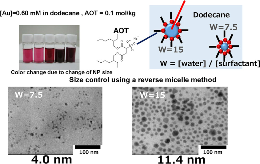 Solution plasma: A new reaction field for nanomaterials synthesis ...