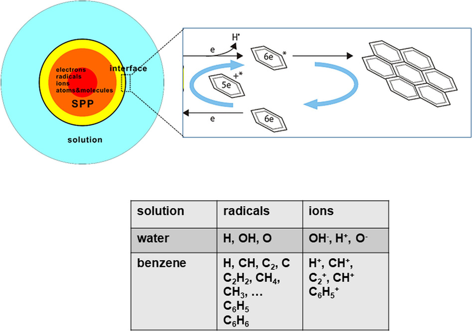 Solution plasma: A new reaction field for nanomaterials synthesis ...