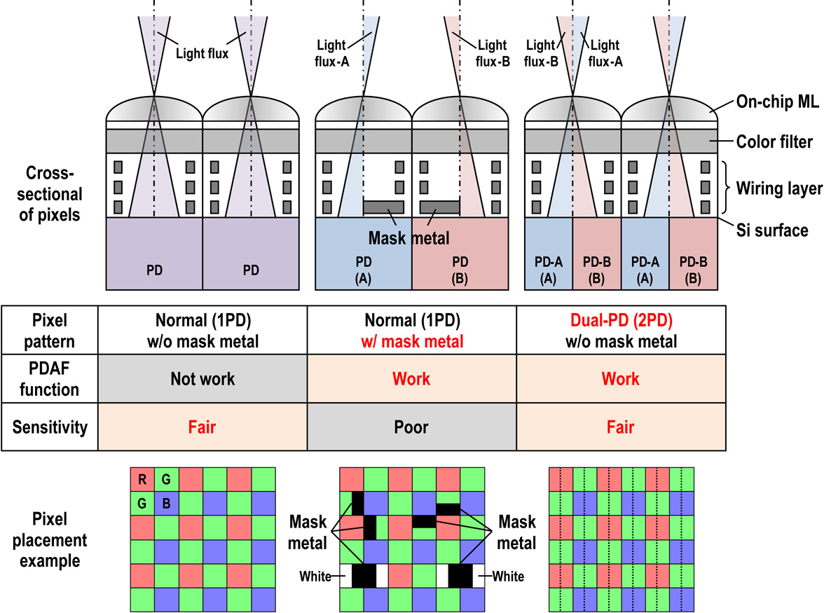 High-definition and high-sensitivity CMOS image sensor with all-pixel ...