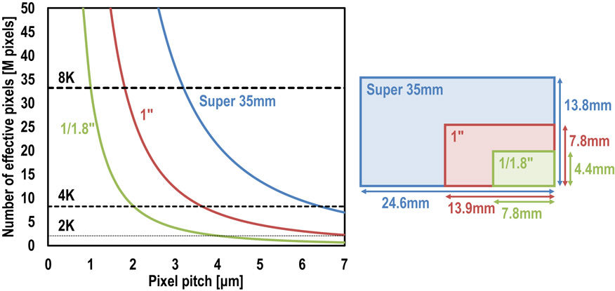 High-definition and high-sensitivity CMOS image sensor with all-pixel ...