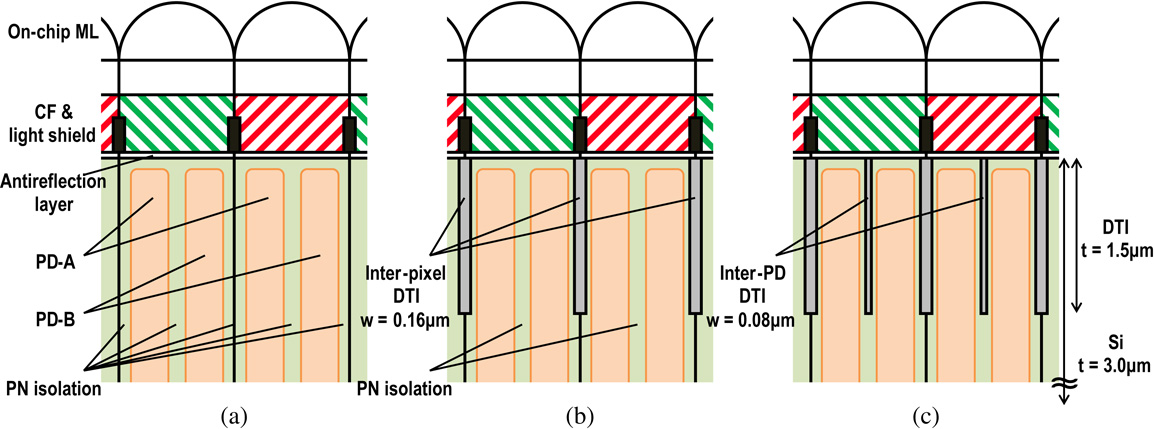 High-definition and high-sensitivity CMOS image sensor with all-pixel ...