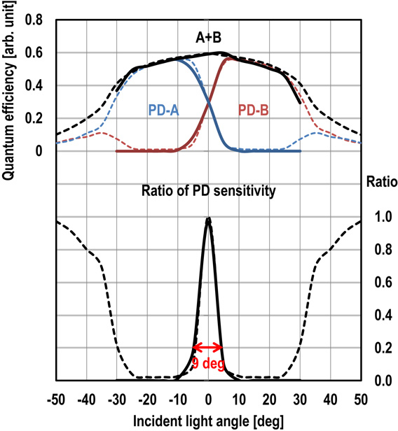 High-definition and high-sensitivity CMOS image sensor with all-pixel ...