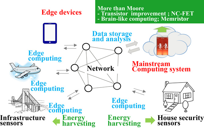 Development of highly reliable ferroelectric random access memory and ...