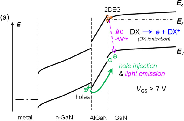 Mechanism of leakage current increase in p-GaN gate AlGaN/GaN power ...