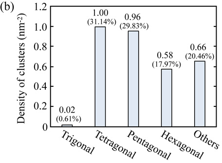 Structure of water clusters on graphene: A classical molecular dynamics ...