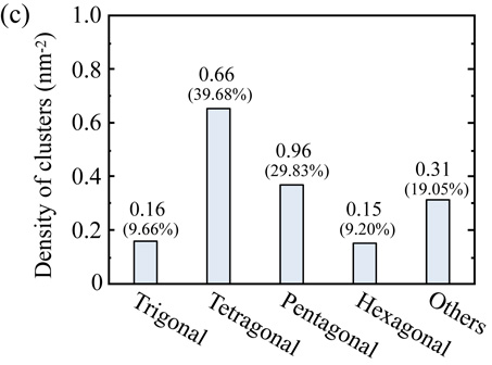 Structure of water clusters on graphene: A classical molecular dynamics ...