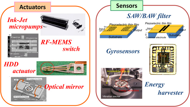 Piezoelectric MEMS: Ferroelectric thin films for MEMS applications ...