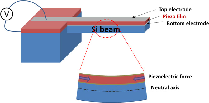 Piezoelectric MEMS: Ferroelectric thin films for MEMS applications ...