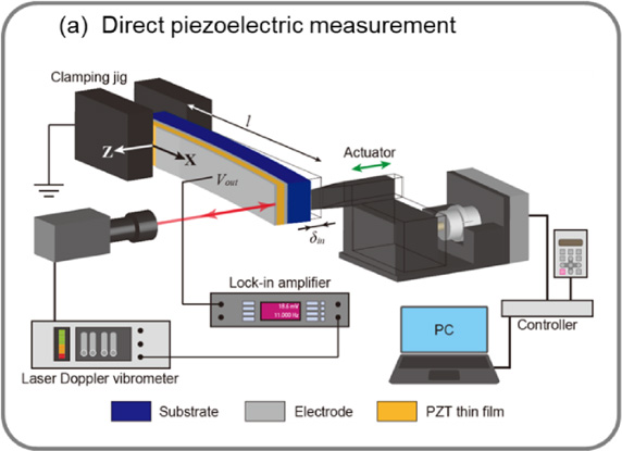 Piezoelectric MEMS: Ferroelectric thin films for MEMS applications ...