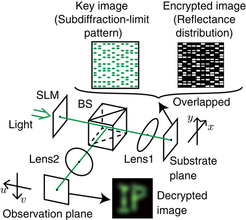 Microscale optical cryptography using a subdiffraction-limit optical ...