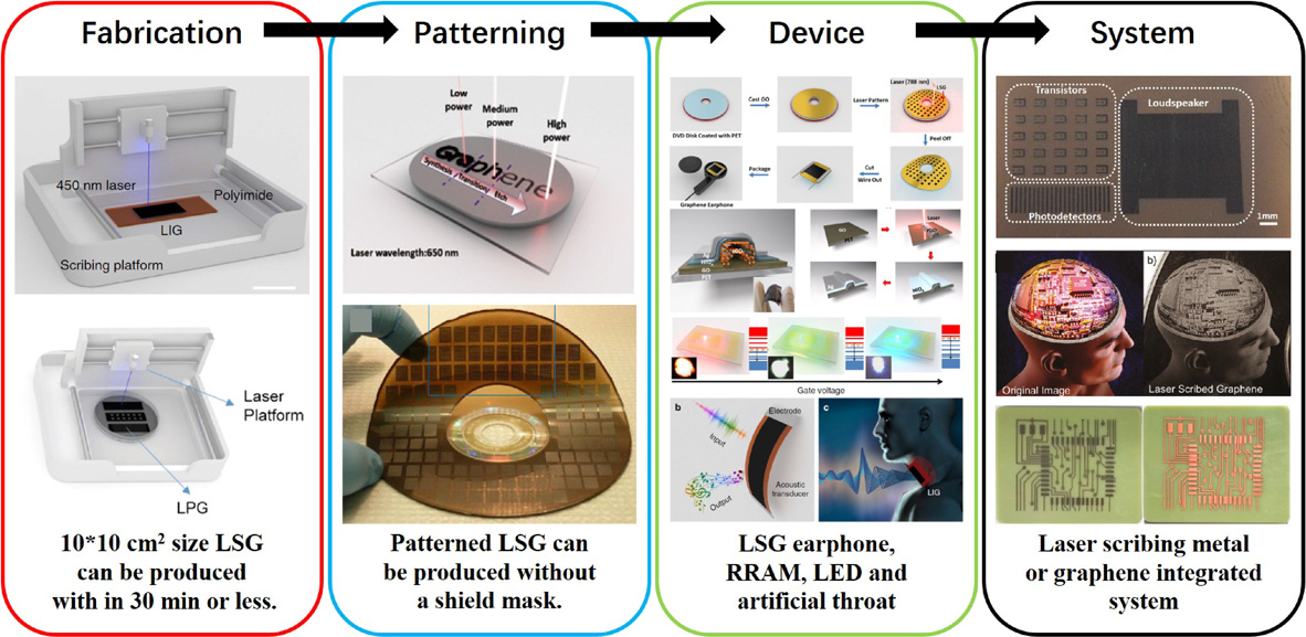 Graphene devices based on laser scribing technology - IOPscience