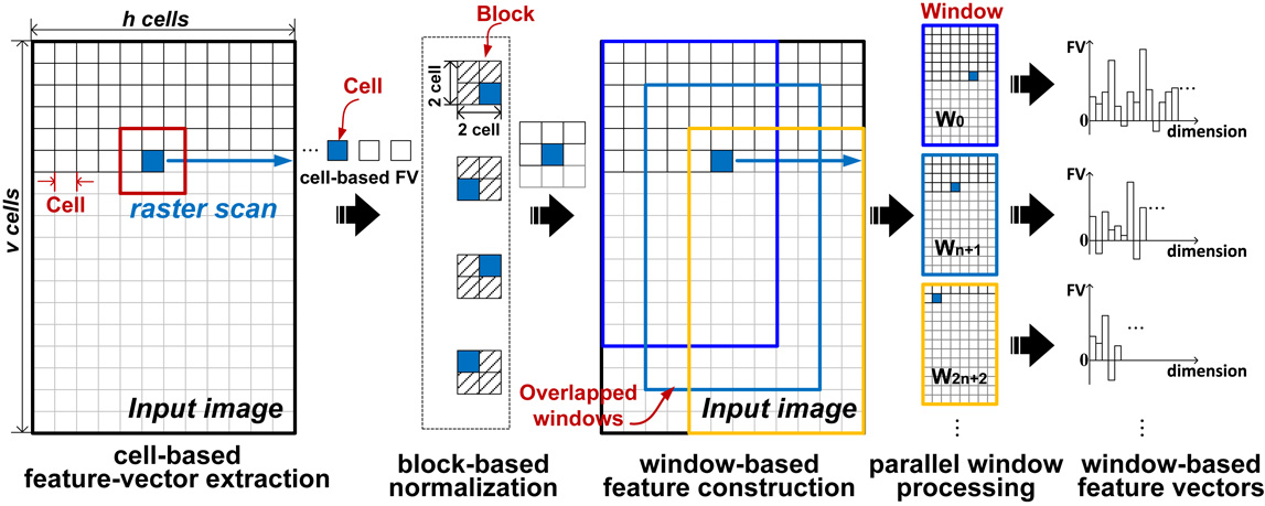 Flexible feature-space-construction architecture and its VLSI ...