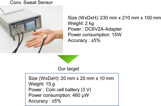 A compact perspiration meter system with capacitive humidity sensor for ...