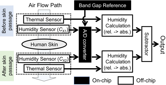 A compact perspiration meter system with capacitive humidity sensor for ...