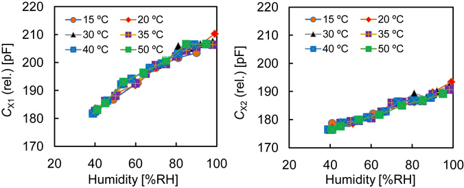 A compact perspiration meter system with capacitive humidity sensor for ...