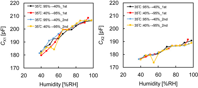 A compact perspiration meter system with capacitive humidity sensor for ...