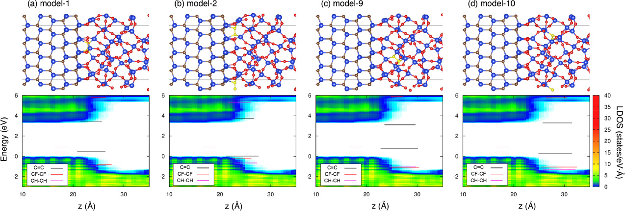 First-principles study on C=C defects near SiC/SiO2 interface: Defect passivation by double-bond ...