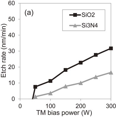 Highly selective SiO2 etching over Si3N4 using a cyclic process with ...