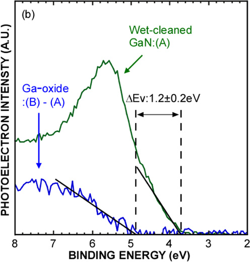 Energy band structure and electrical properties of Ga-oxide/GaN ...
