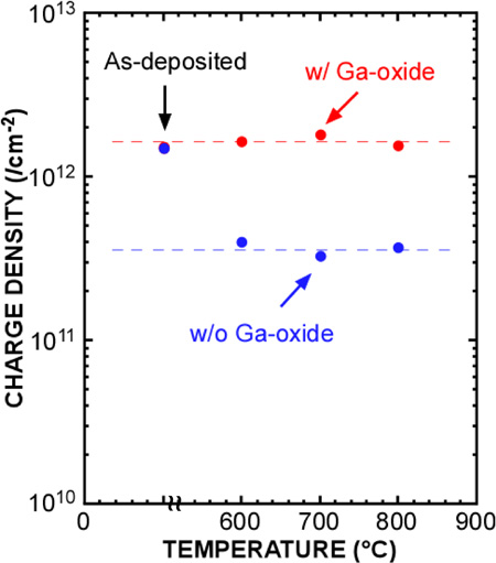 Energy band structure and electrical properties of Ga-oxide/GaN ...