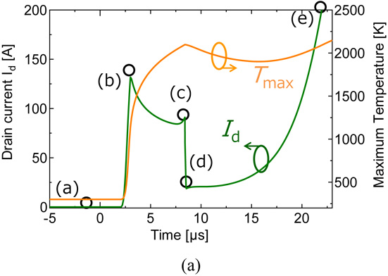 Investigation of short-circuit failure mechanisms of SiC MOSFETs by ...