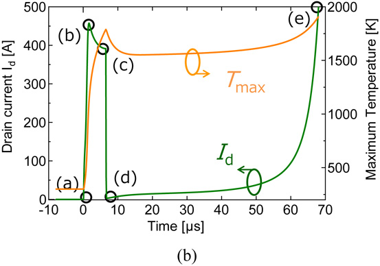 Investigation of short-circuit failure mechanisms of SiC MOSFETs by ...