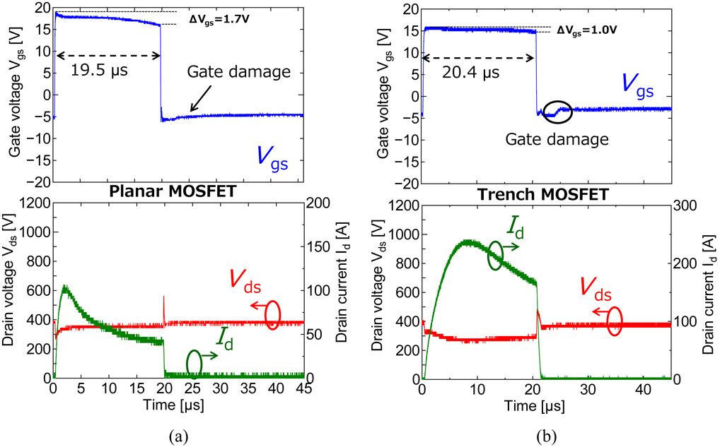 Investigation of short-circuit failure mechanisms of SiC MOSFETs by ...