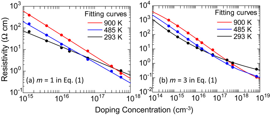 Analytical formula for temperature dependence of resistivity in p-type ...