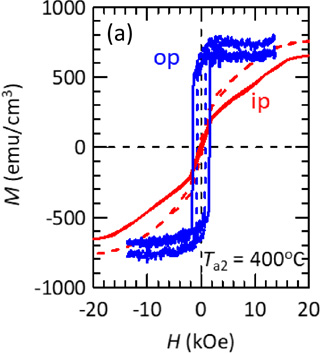 Large exchange coupling field in perpendicular synthetic ...