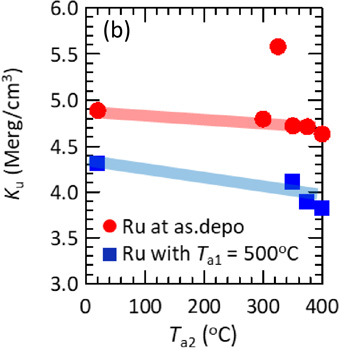 Large exchange coupling field in perpendicular synthetic ...
