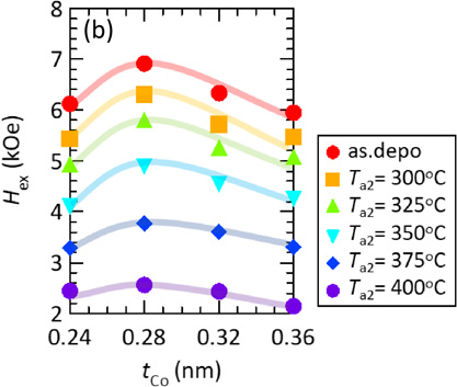 Large exchange coupling field in perpendicular synthetic ...
