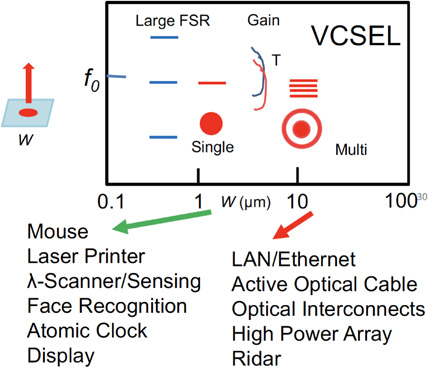 Forty years of vertical-cavity surface-emitting laser: Invention and ...