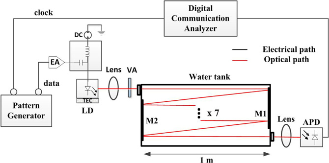 Light based underwater wireless communications - IOPscience