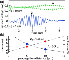 Time-domain propagating spin-wave spectroscopy for forward spin waves ...
