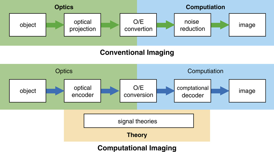 Computational imaging demands a redefinition of optical computing ...