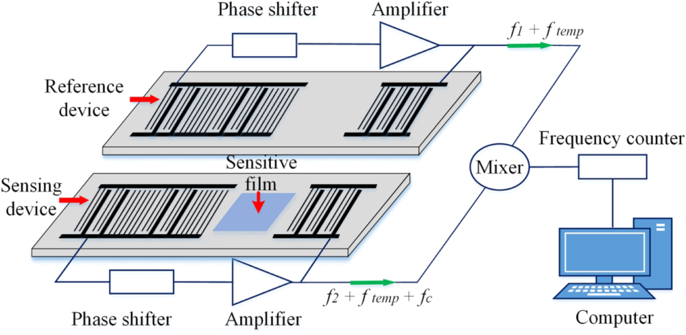 The response mechanism of surface acoustic wave gas sensors in real ...