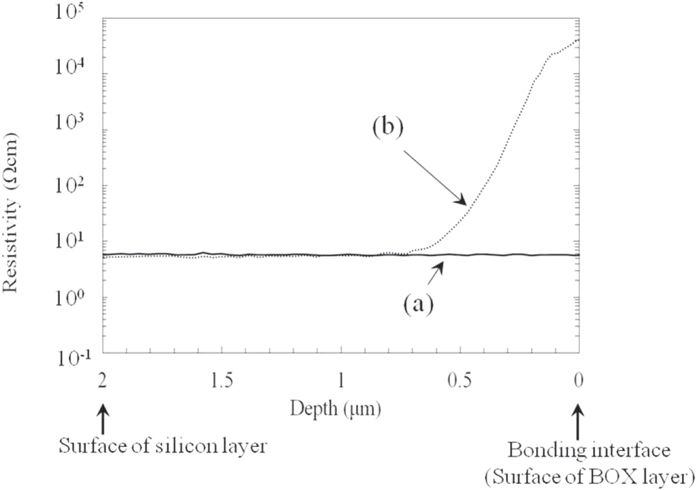 SOI wafer fabricated with a diamond BOX layer using surface activated ...