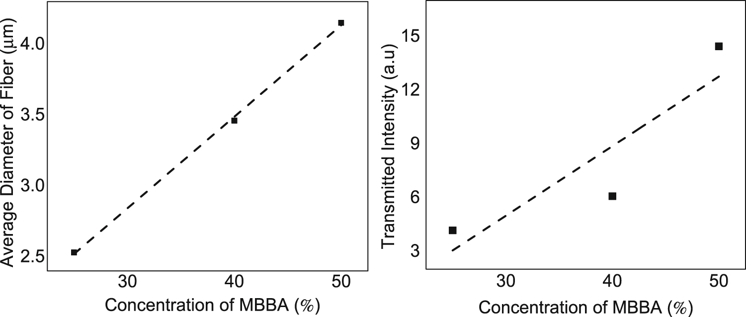 Phase transition and optical behavior of PVP–MBBA microfibers - IOPscience