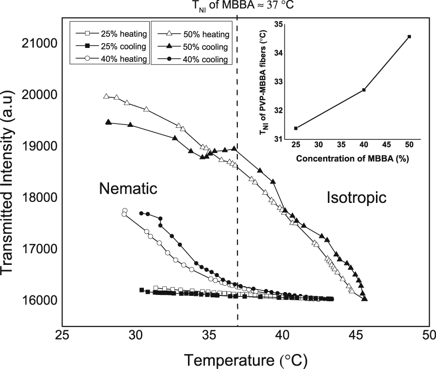 Phase transition and optical behavior of PVP–MBBA microfibers - IOPscience