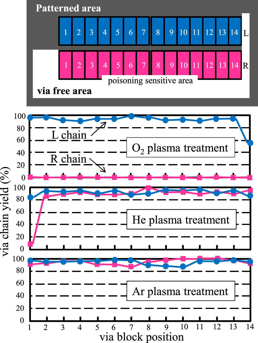 Adhesion enhancement and amine reduction using film redeposited at the ...